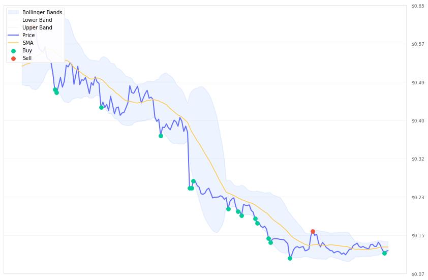 Core Полосы Боллинджера