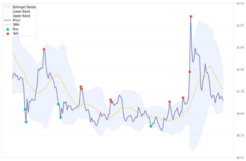 Core Bollinger Bands