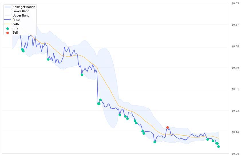 Core Bollinger Bands