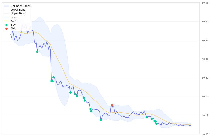 Core Полосы Боллинджера