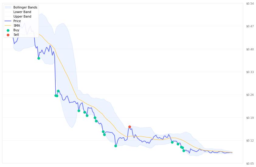 Core Bollinger Bands