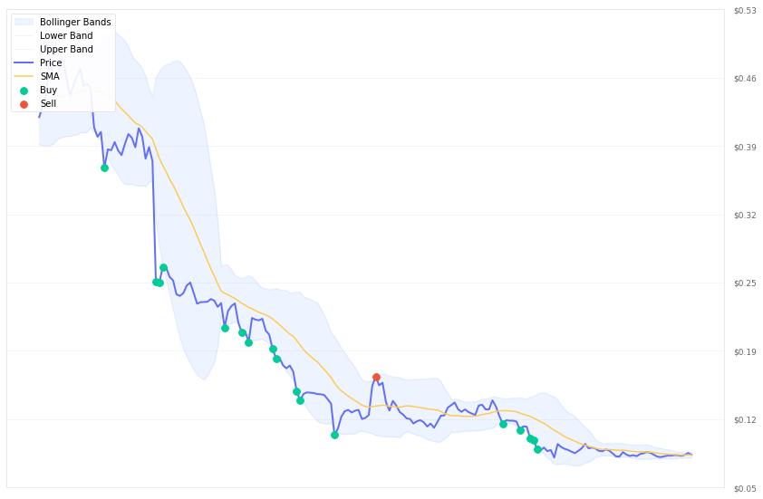 Core Bollinger Bands