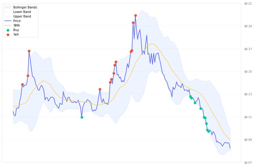 Coreum Bollinger Bands
