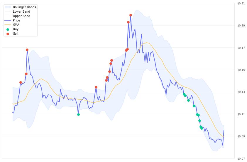 Coreum Boillinger Bands