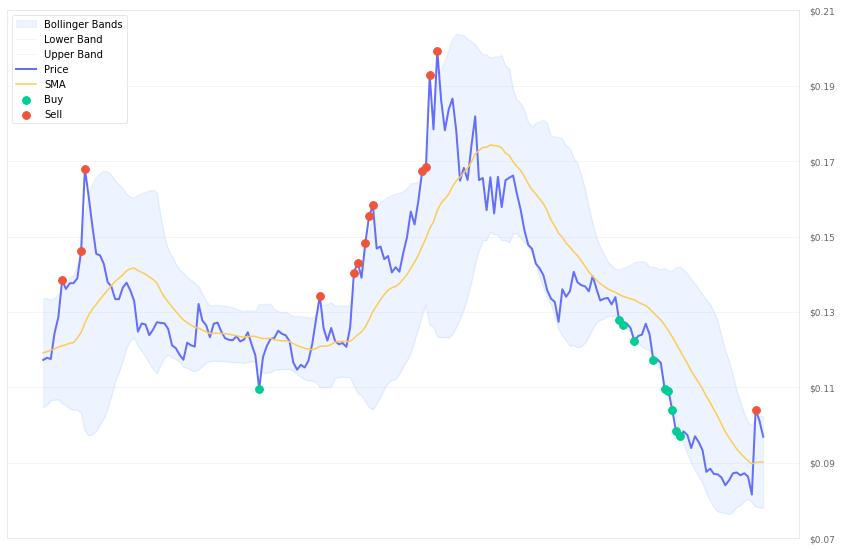 Coreum Bollinger Bands