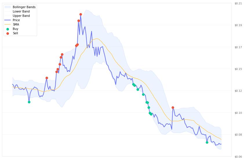 Coreum Полосы Боллинджера