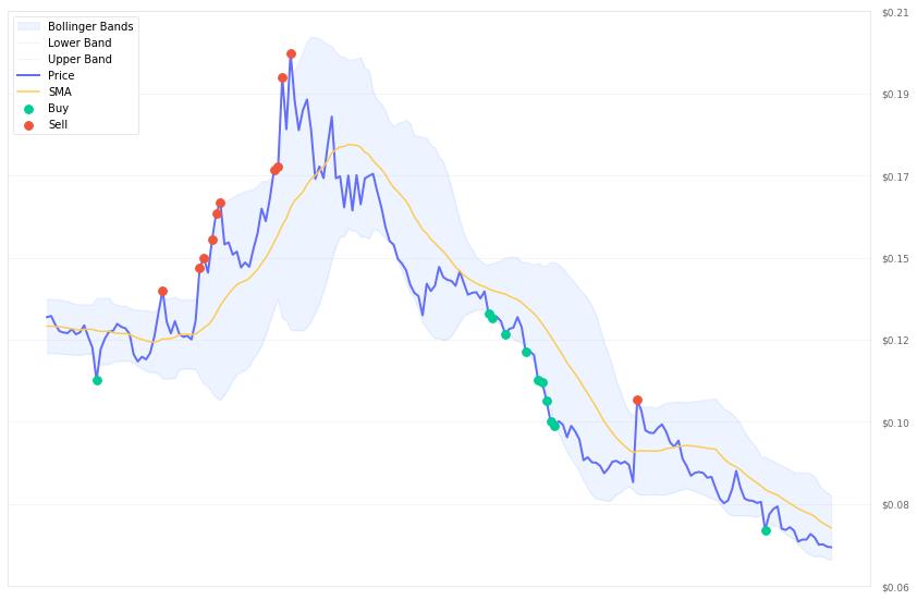 Coreum Bollinger Bands