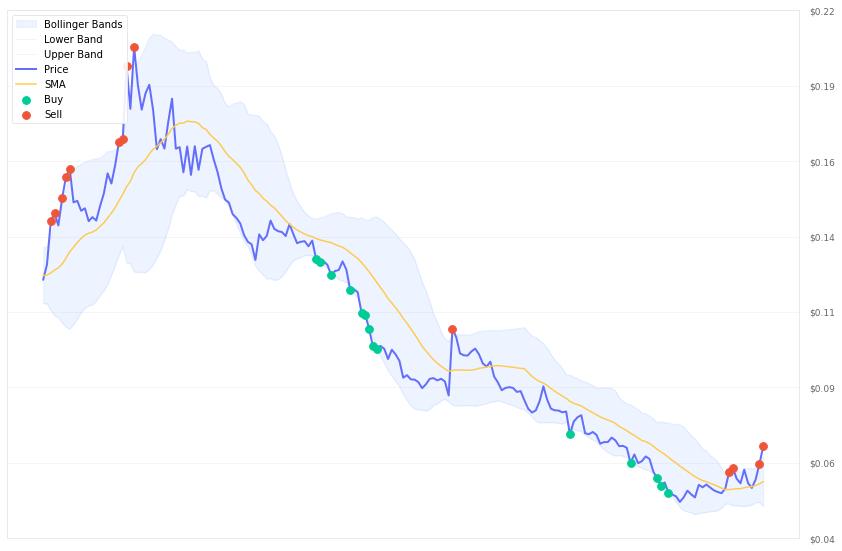 Coreum Bollinger Bands