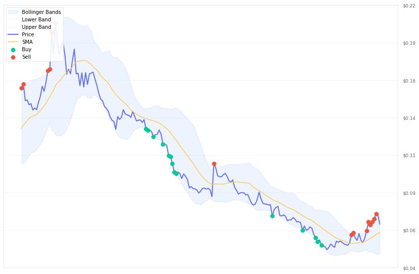 Coreum Полосы Боллинджера