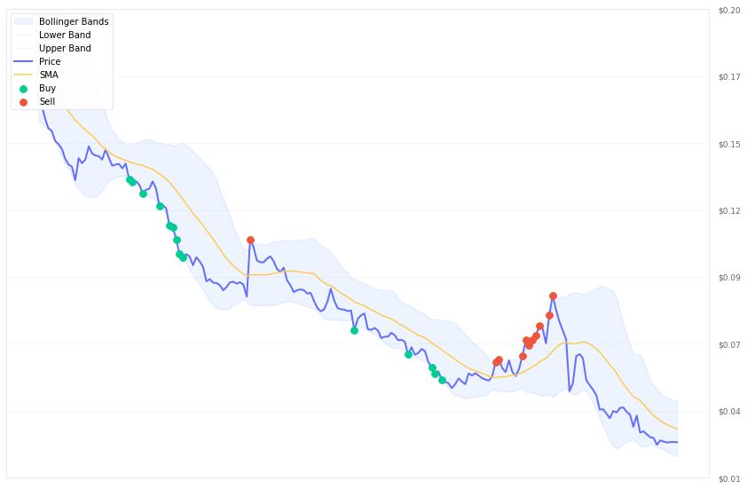 Coreum Bollinger Bands