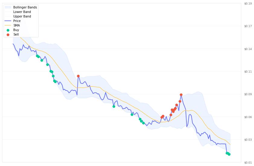 Coreum Полосы Боллинджера