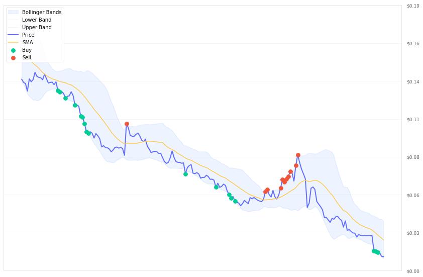 Coreum Bollinger Bands