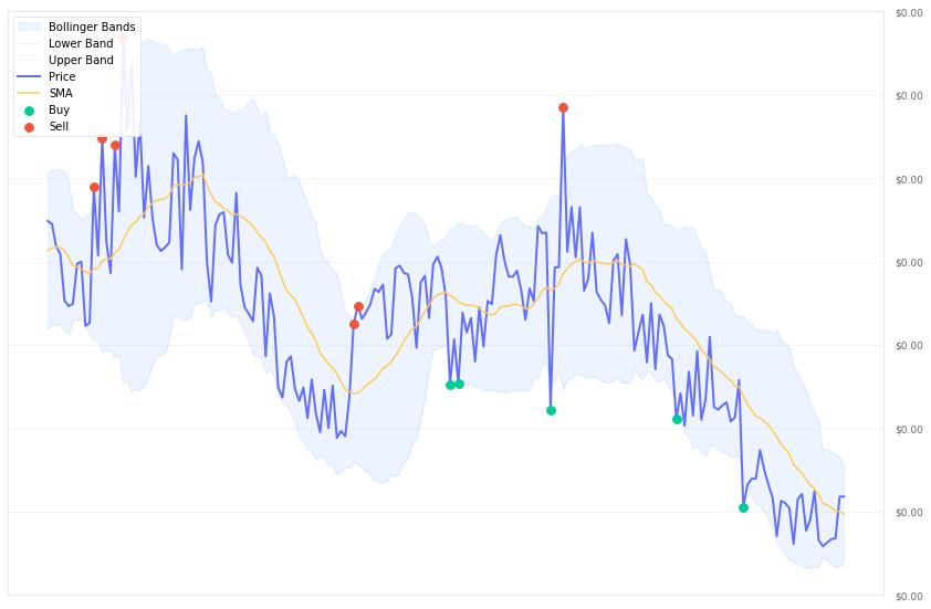 CorgiAI Boillinger Bands