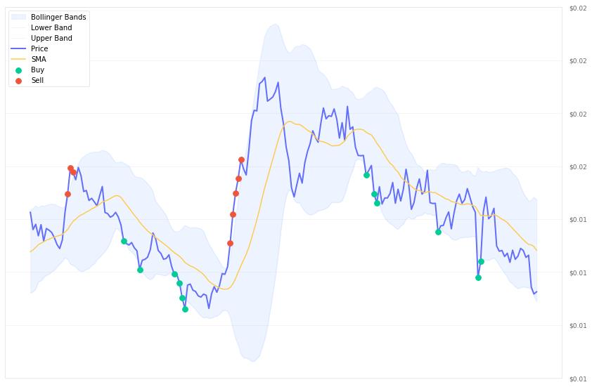 Cornucopias Bollinger Bands