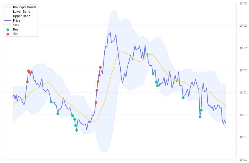 Cornucopias Bollinger Bands