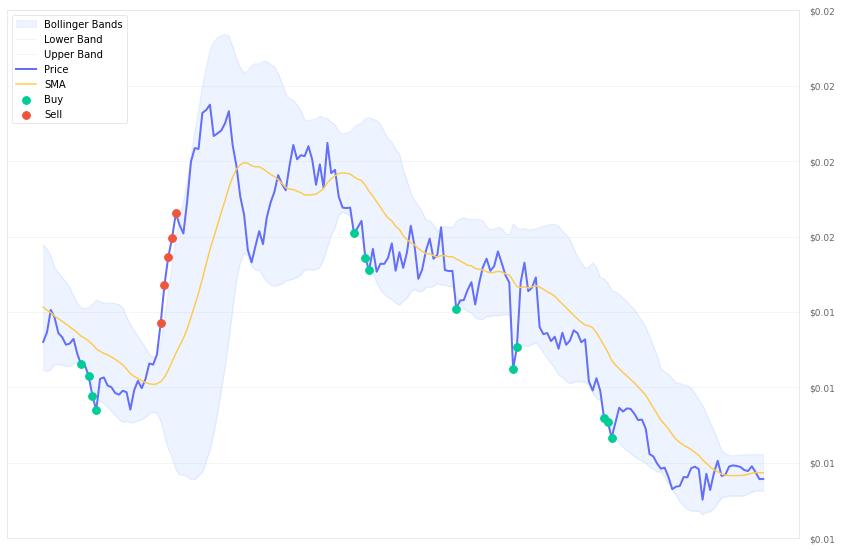 Cornucopias Bollinger Bands