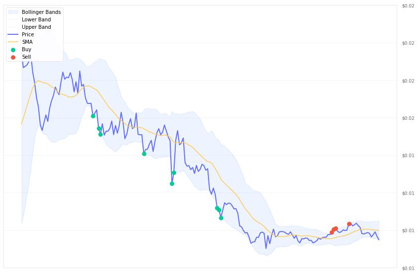 Cornucopias Bollinger Bands