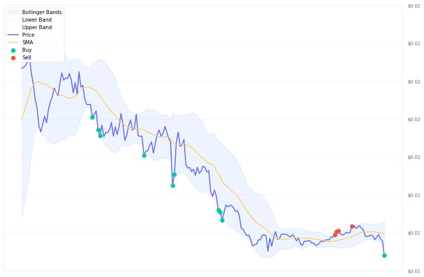 Cornucopias Bollinger Bands