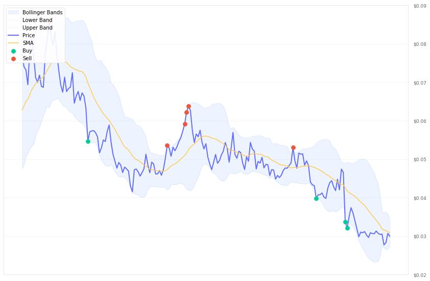 COTI Полосы Боллинджера