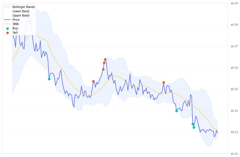 COTI Bollinger Bands