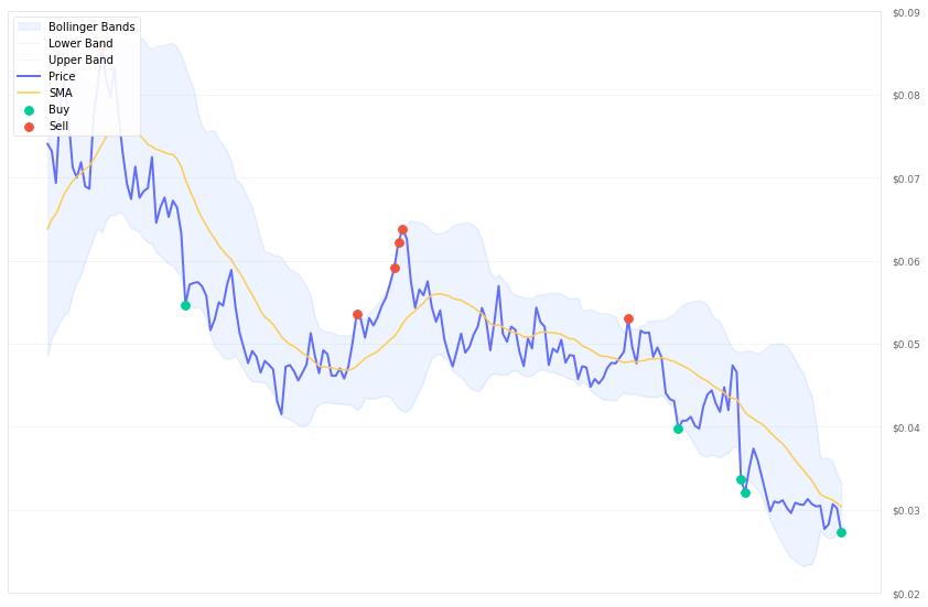 COTI Bollinger Bands