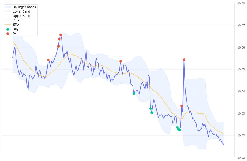 COTI Полосы Боллинджера
