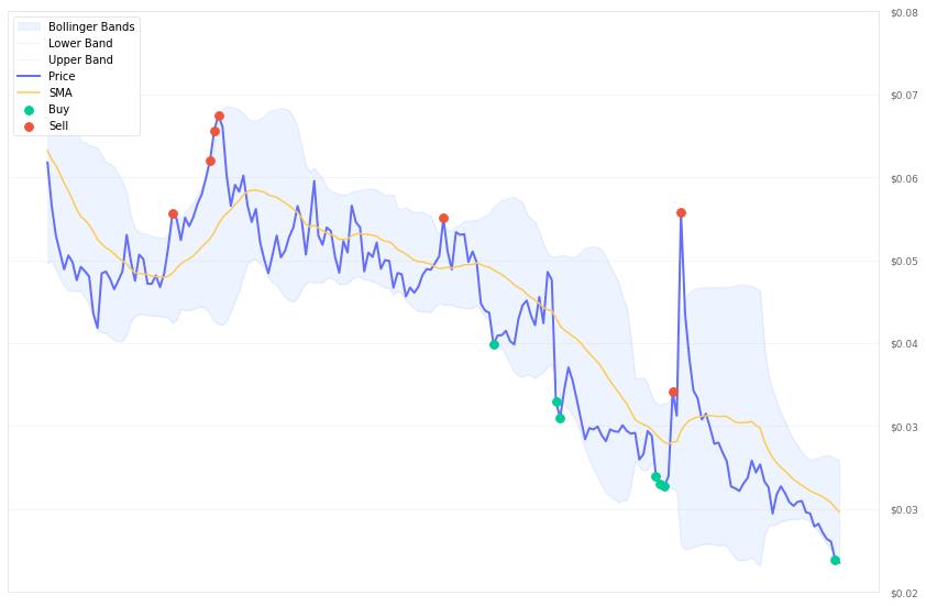 COTI Bollinger Bands