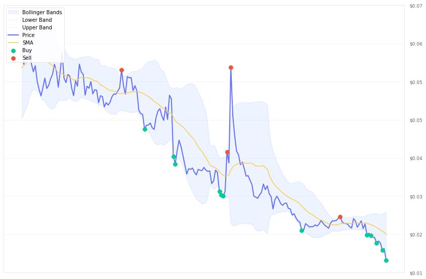 COTI Bollinger Bands