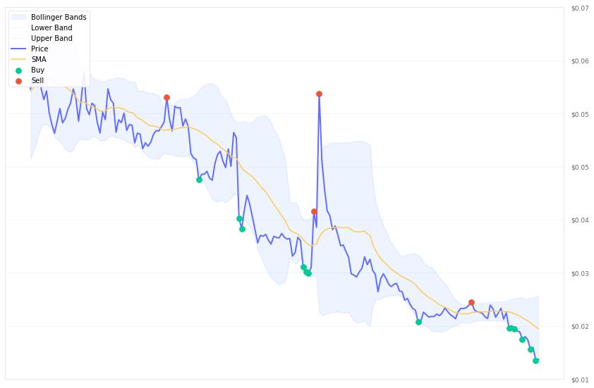 COTI Bollinger Bands