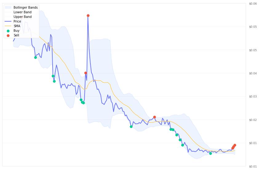 COTI Bollinger Bands