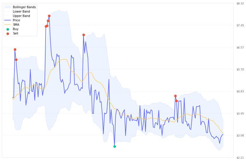 Counterparty Bollinger Bands