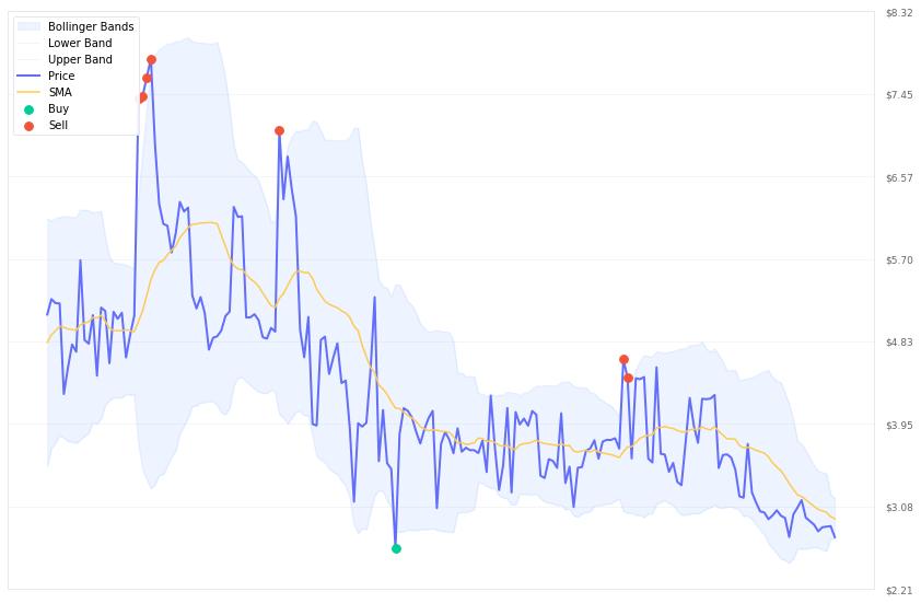Counterparty Полосы Боллинджера