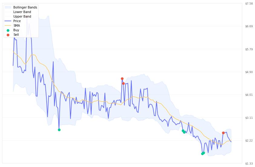Counterparty Полосы Боллинджера