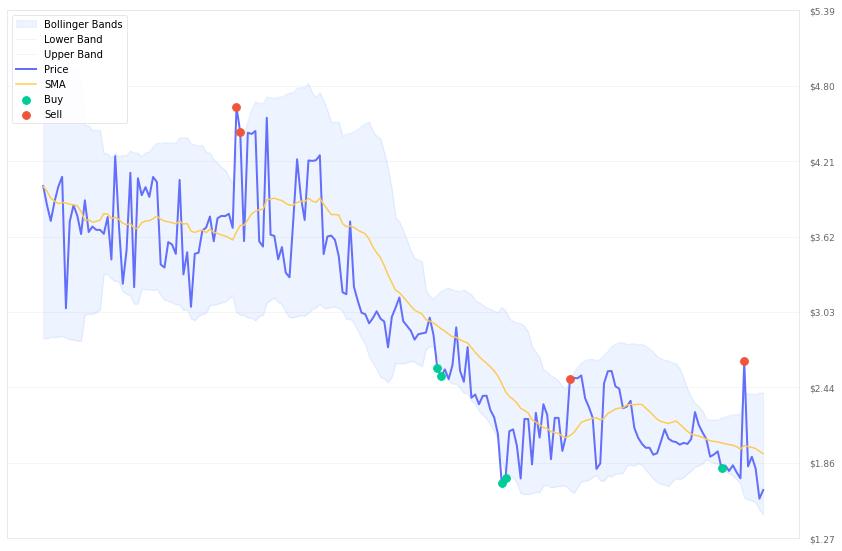 Counterparty Полосы Боллинджера