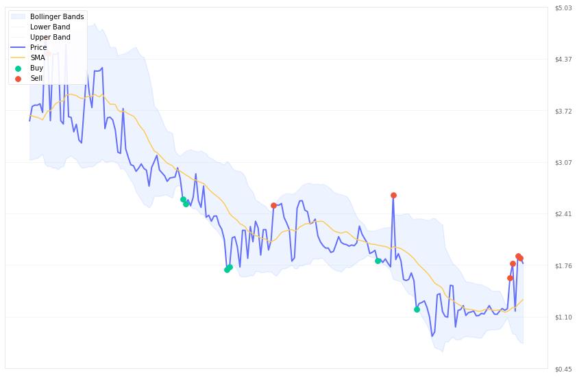 Counterparty Полосы Боллинджера