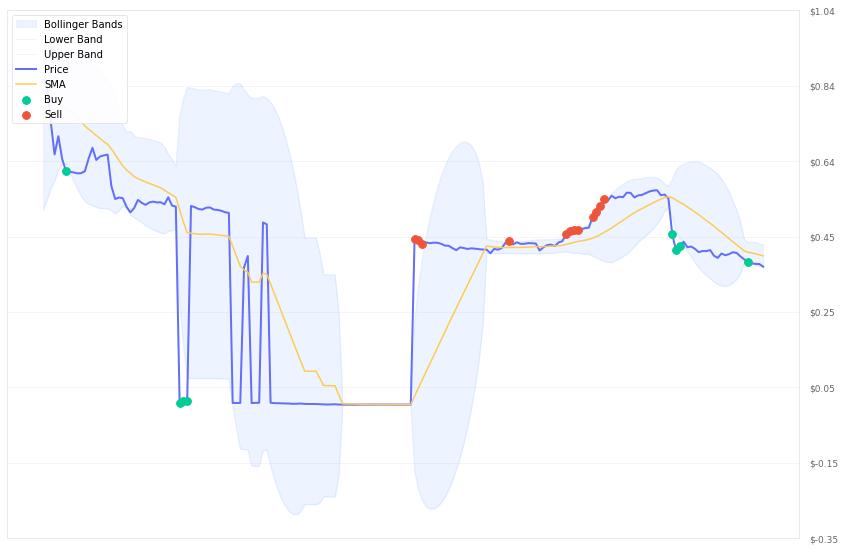 Coupon Assets Bollinger Bands