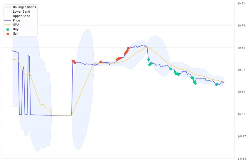Coupon Assets Bollinger Bands