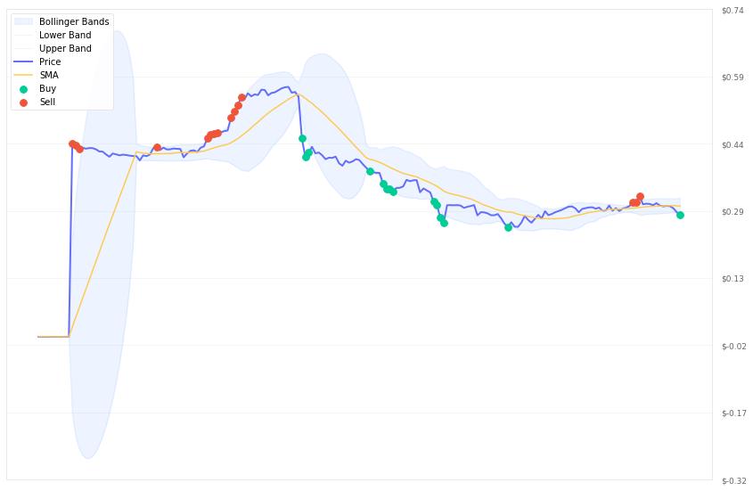 Coupon Assets Bollinger Bands