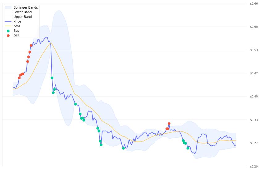 Coupon Assets Bollinger Bands