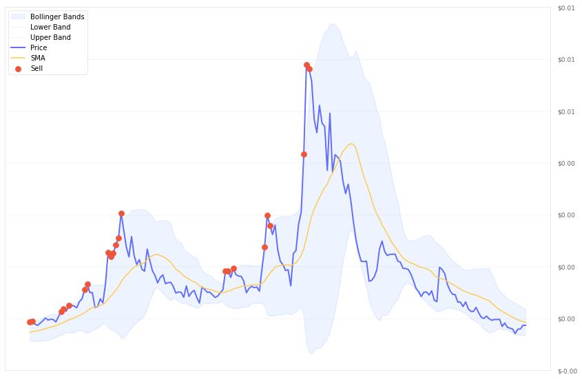 Courage The Dog MACD