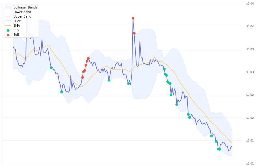 Covalent X Token MACD