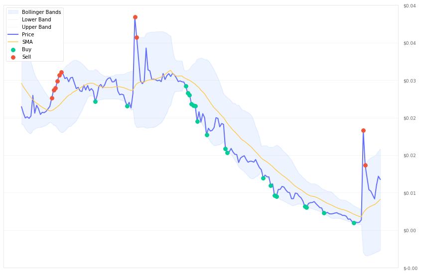 Covalent X Token Bollinger Bands