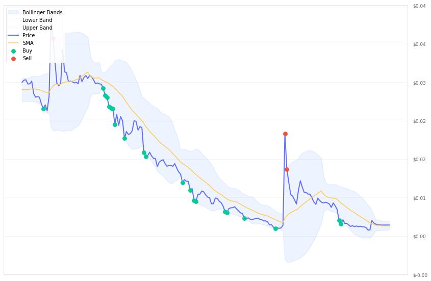 Covalent X Token Bollinger Bands