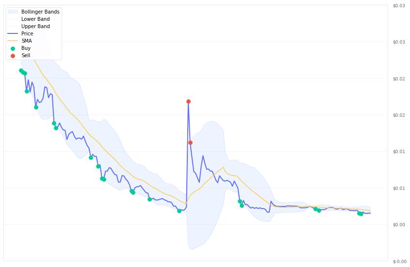 Covalent X Token Bollinger Bands