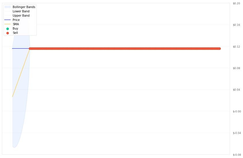 Covalent Bollinger Bands