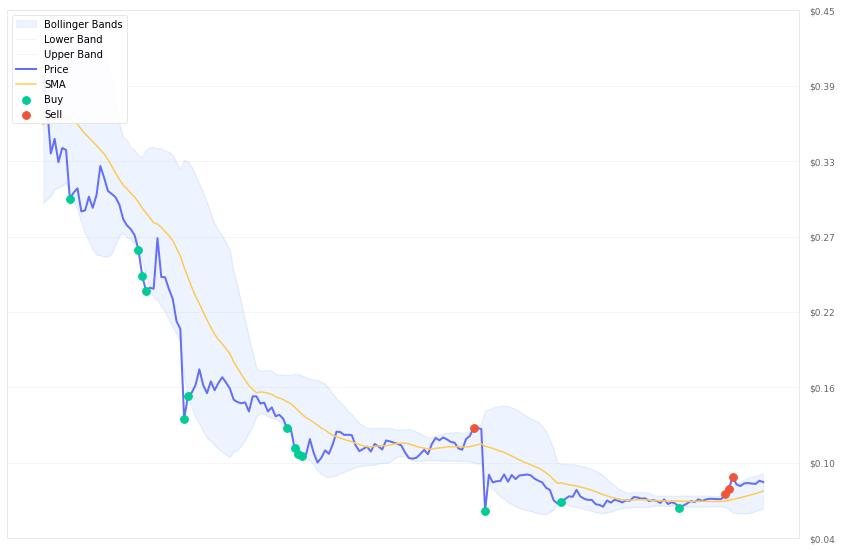 Covalent Bollinger Bands