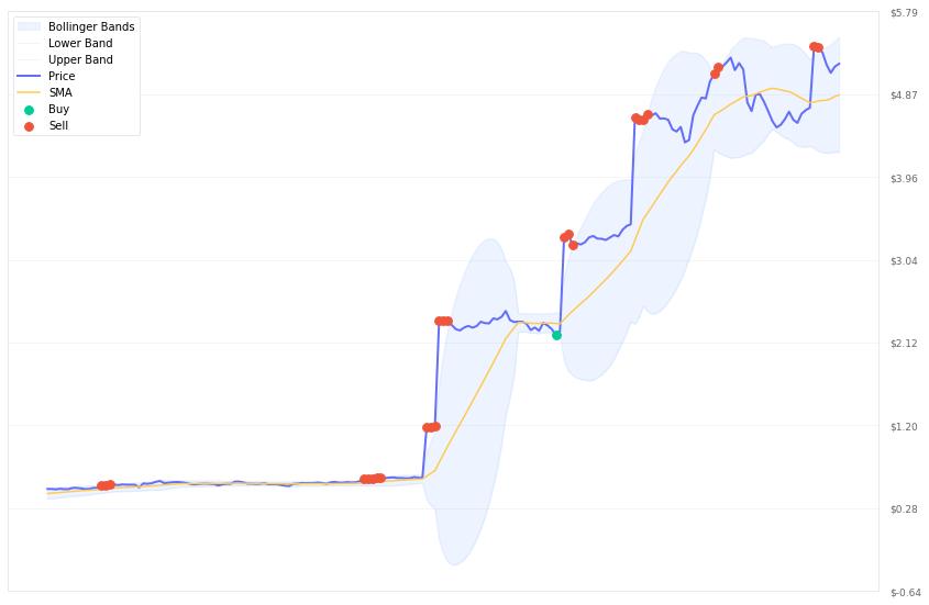 Covesting Полосы Боллинджера