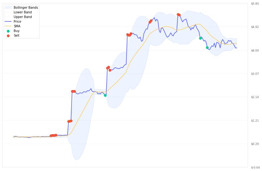 Covesting Полосы Боллинджера