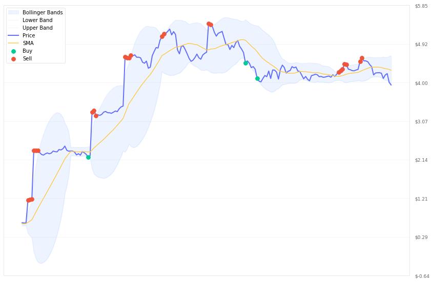 Covesting Полосы Боллинджера