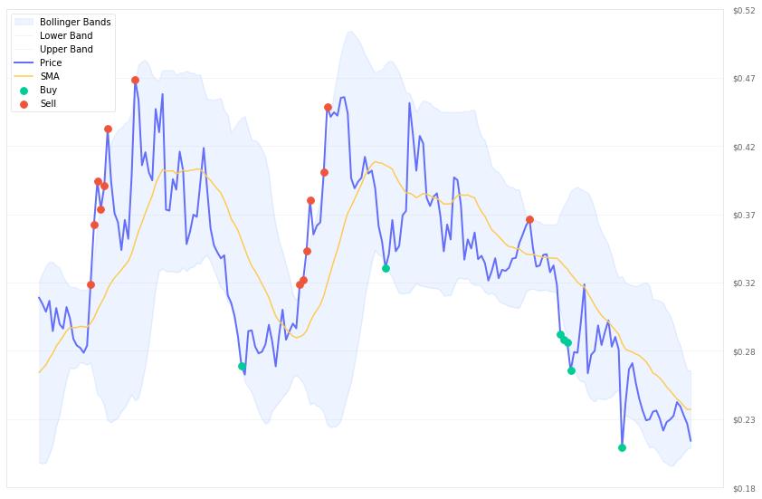CoW Protocol Bollinger Bands